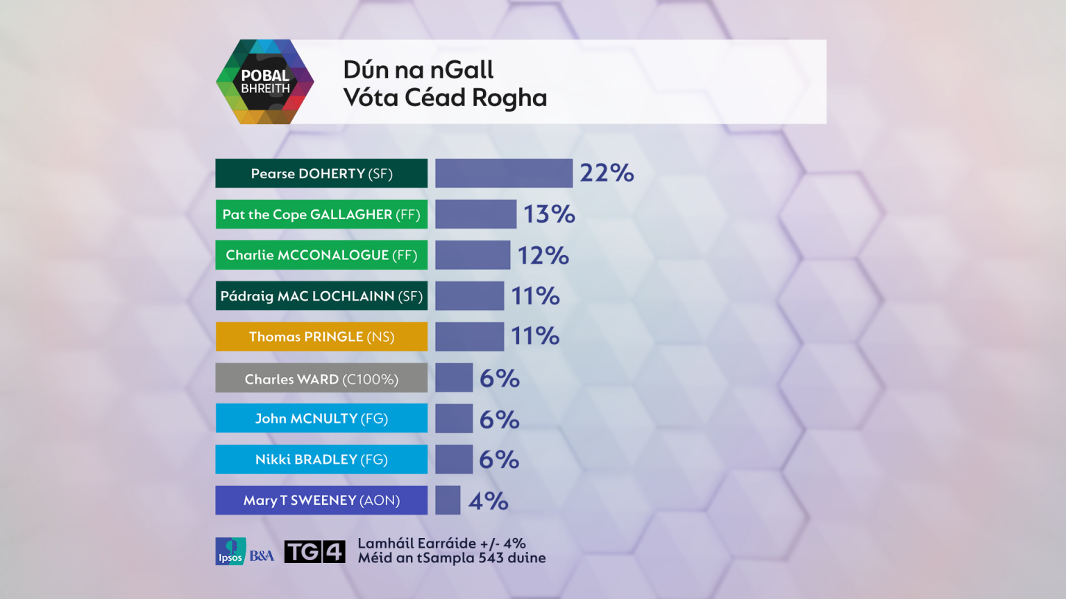 General Election Podcast - TG4 opinion poll analysis - Highland Radio ...