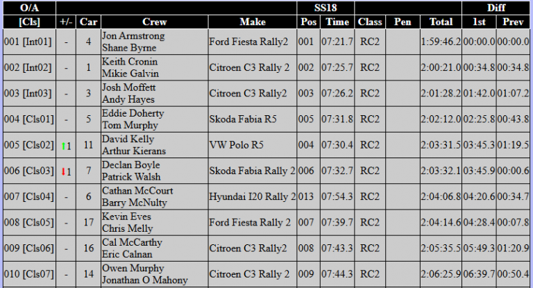 Jon Armstrong wins West Cork Rally - Donegal's David Kelly and Declan ...