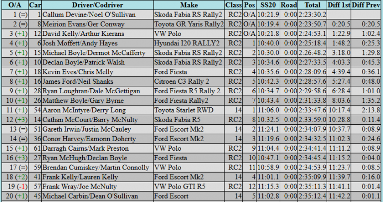 Top competitors react to enthralling Donegal International Rally ...