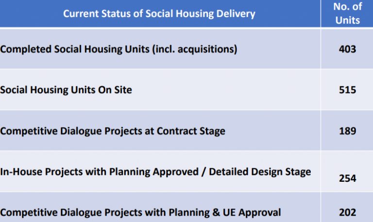 Latest housing programme update issued by Donegal County Council ...