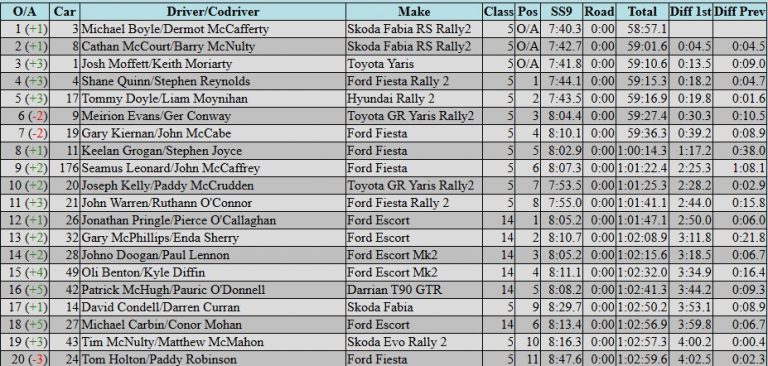Michael Boyle and Dermott McCafferty come out on top in Carlow Stages ...