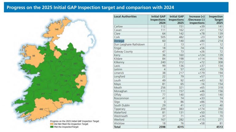 Good Agricultural Practice inspections in Donegal fall short of target ...